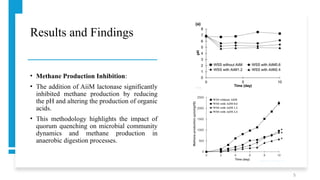 The Secret Life of Bacteria: Communication Pathways in Methane ...
