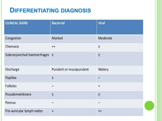 Bacterial conjunctivitis Pharmacotherapy | PPTX