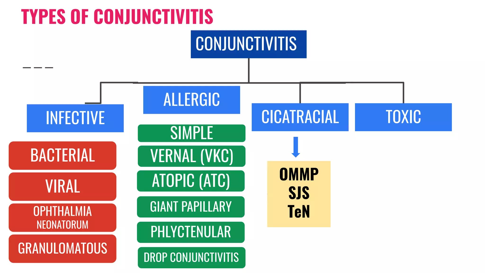 Bacterial conjunctivitis Ophthalmology | PDF