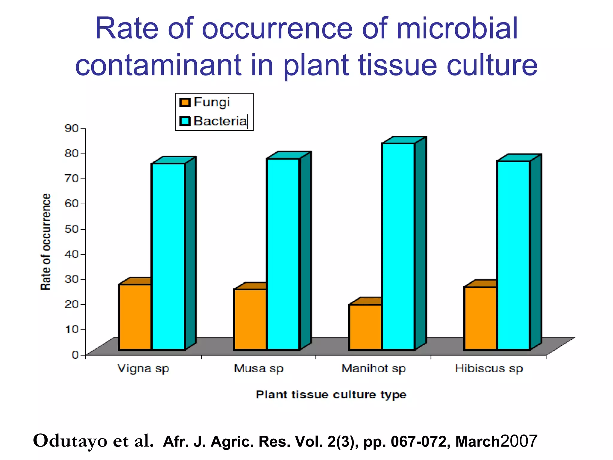 Bacterial contaminants of plant tissue culture | PPT