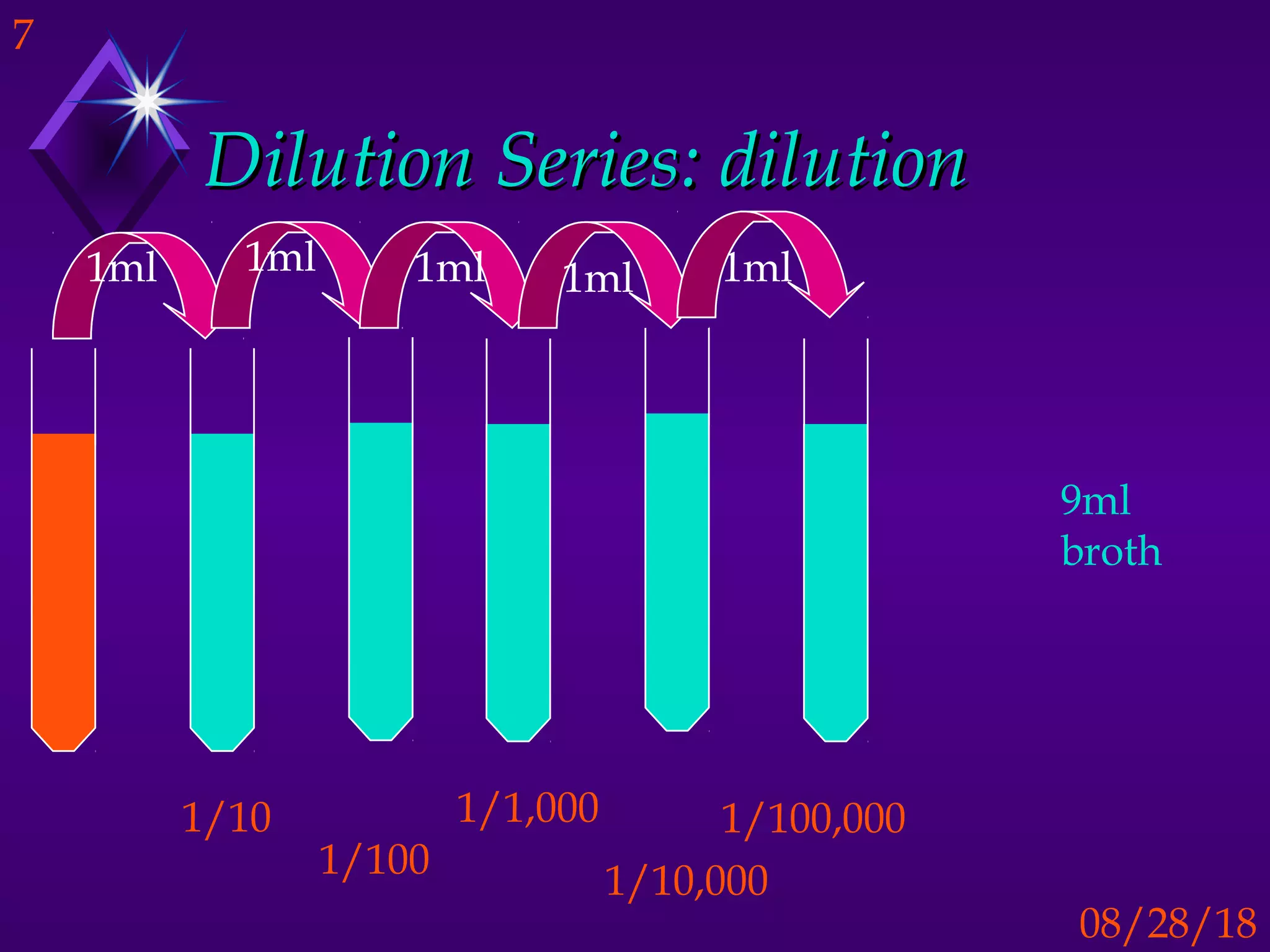 Bacterial count, method to count bacteria | PPT