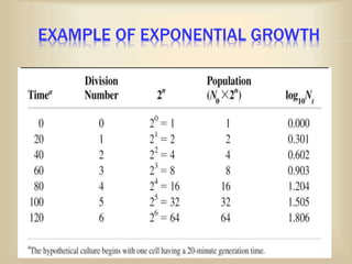 Bacterial Growth curve | PPT | Biological Sciences | Science