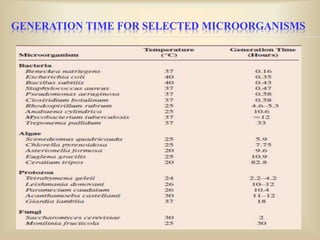 Bacterial Growth curve | PPT | Biological Sciences | Science