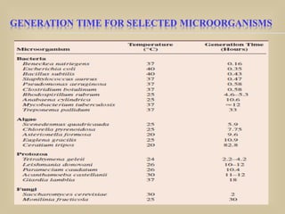 Bacterial Growth Curve, typical microbial growth pattern.ppt