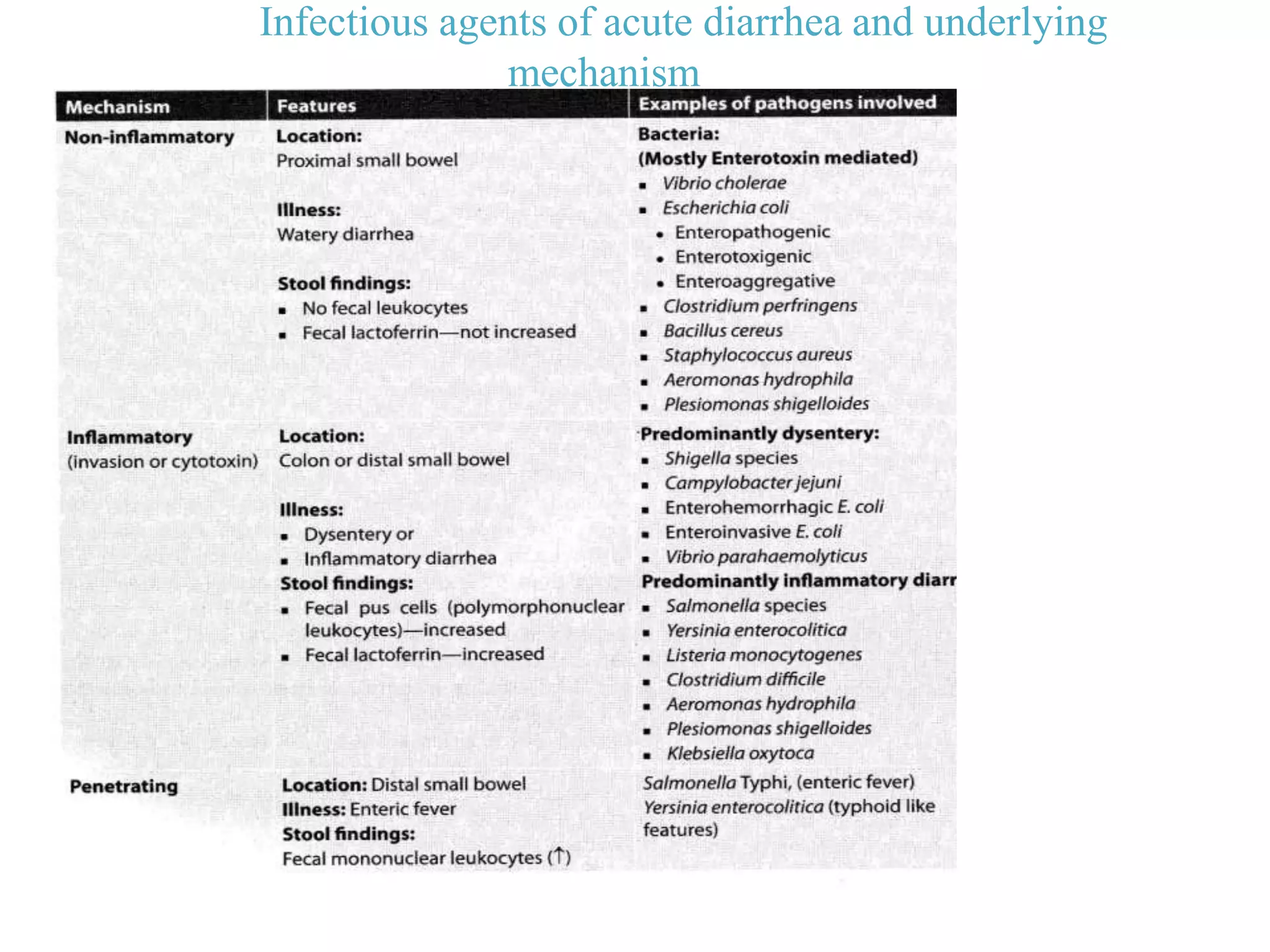Bacterial diarrhea and dysentery | PPTX