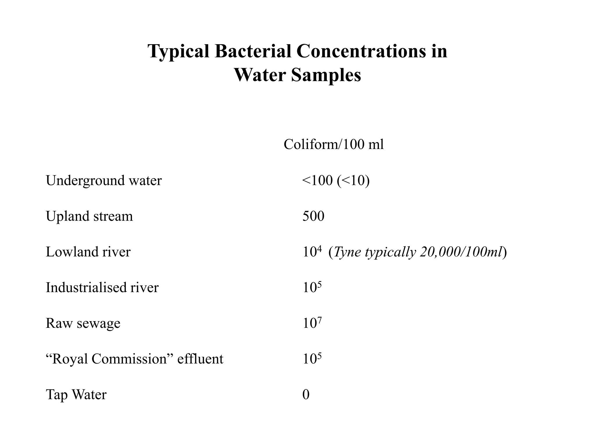 Bacterial Examination of Water of different sources.ppt