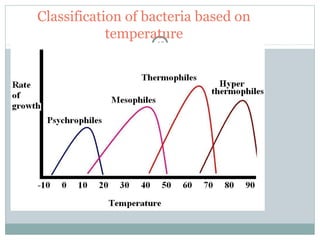 Bacterial growth & cultivation | PPT