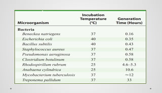 Bacterial Growth Curve and its mathematics | PPTX
