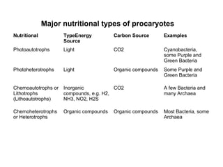 Bacterial nutrition | PPT | Chemistry | Science