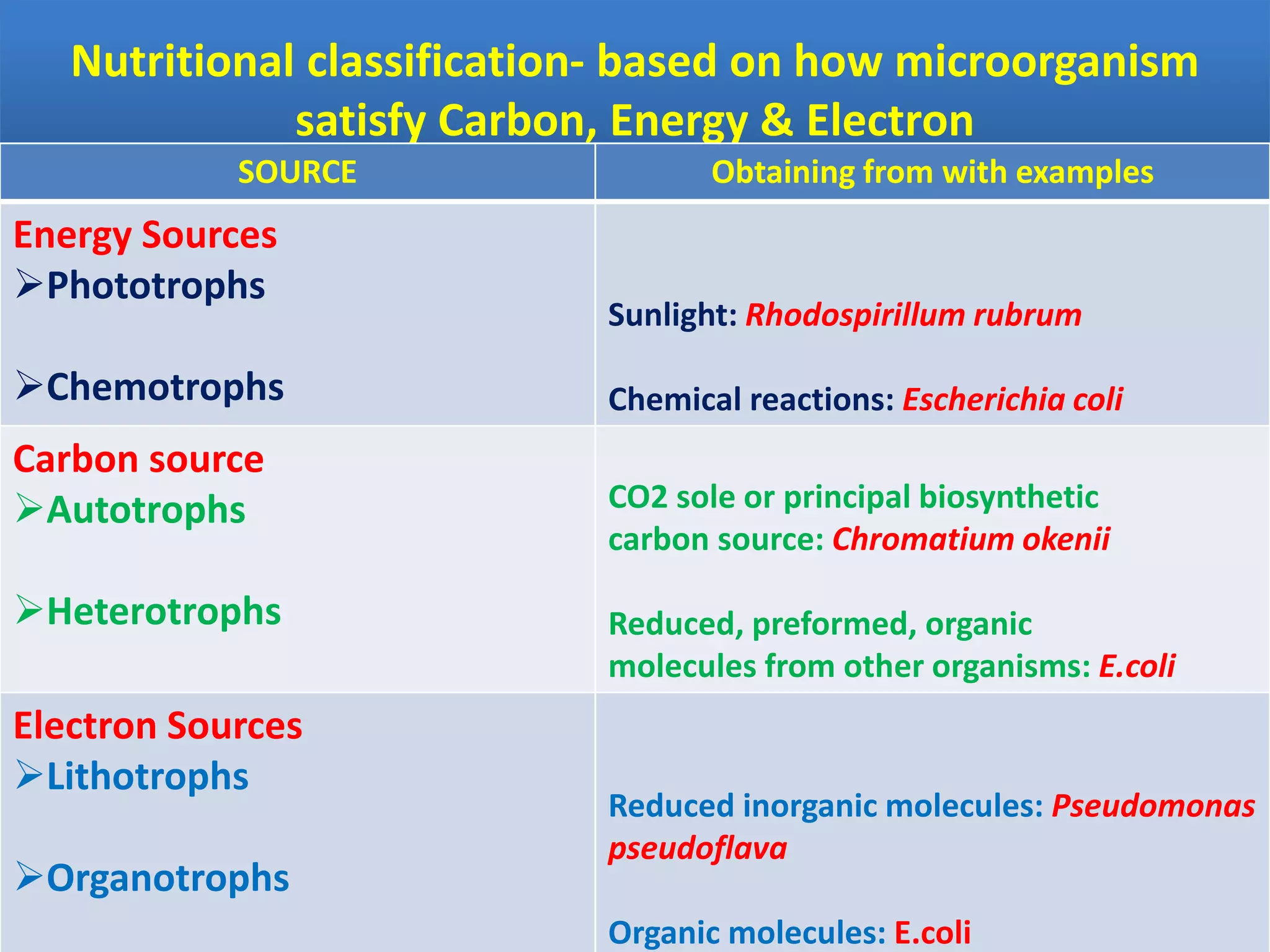 Bacterial nutrition | PPTX