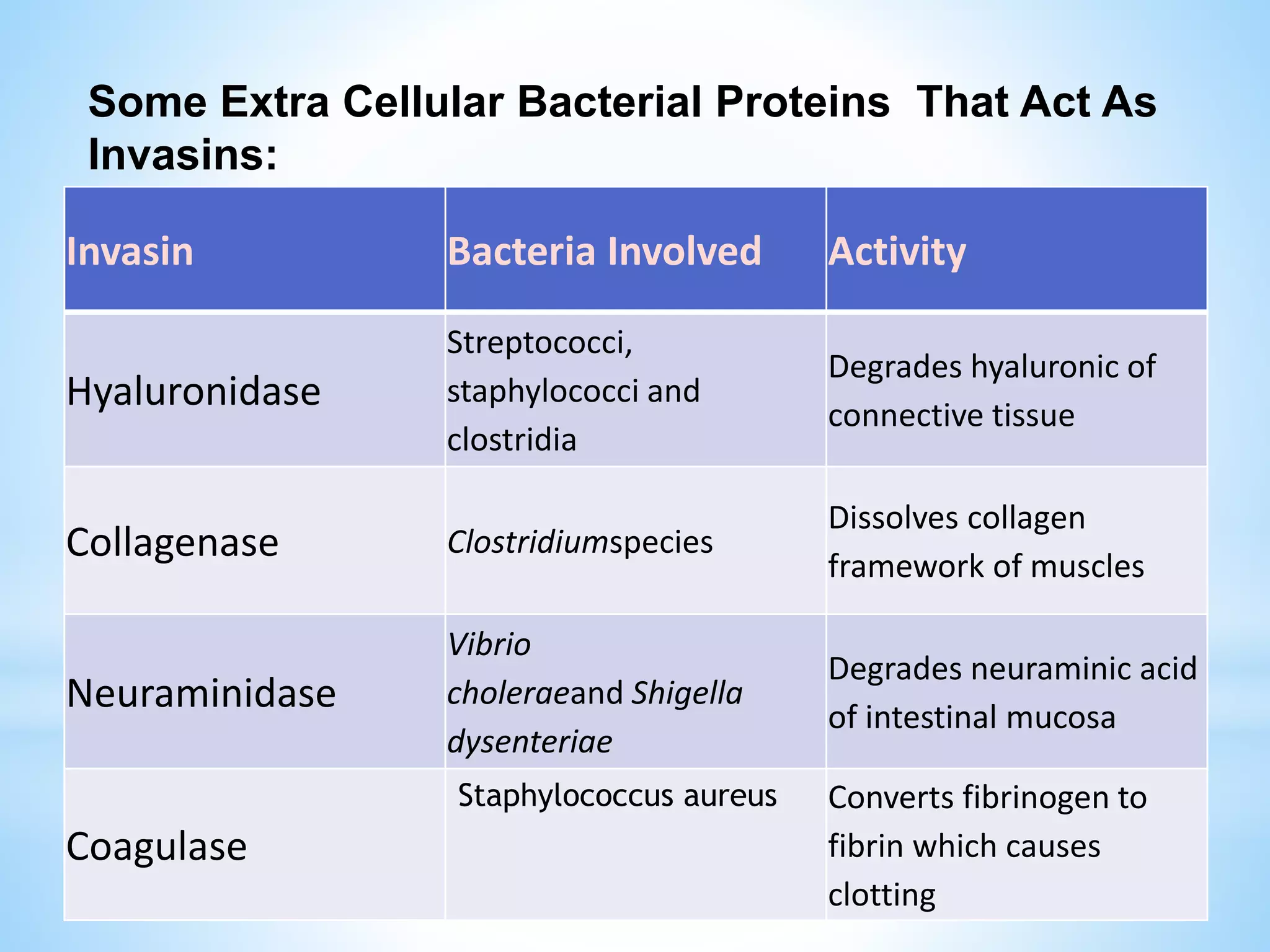 Bacterial Pathogenesis | PPTX