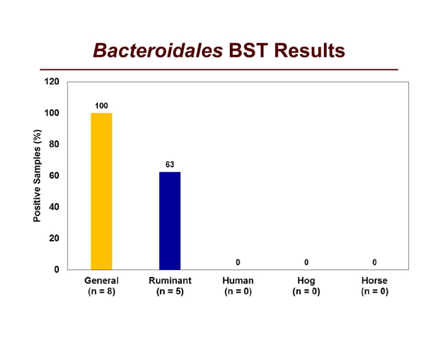 Bacterial Source Tracking Gentry Ppt