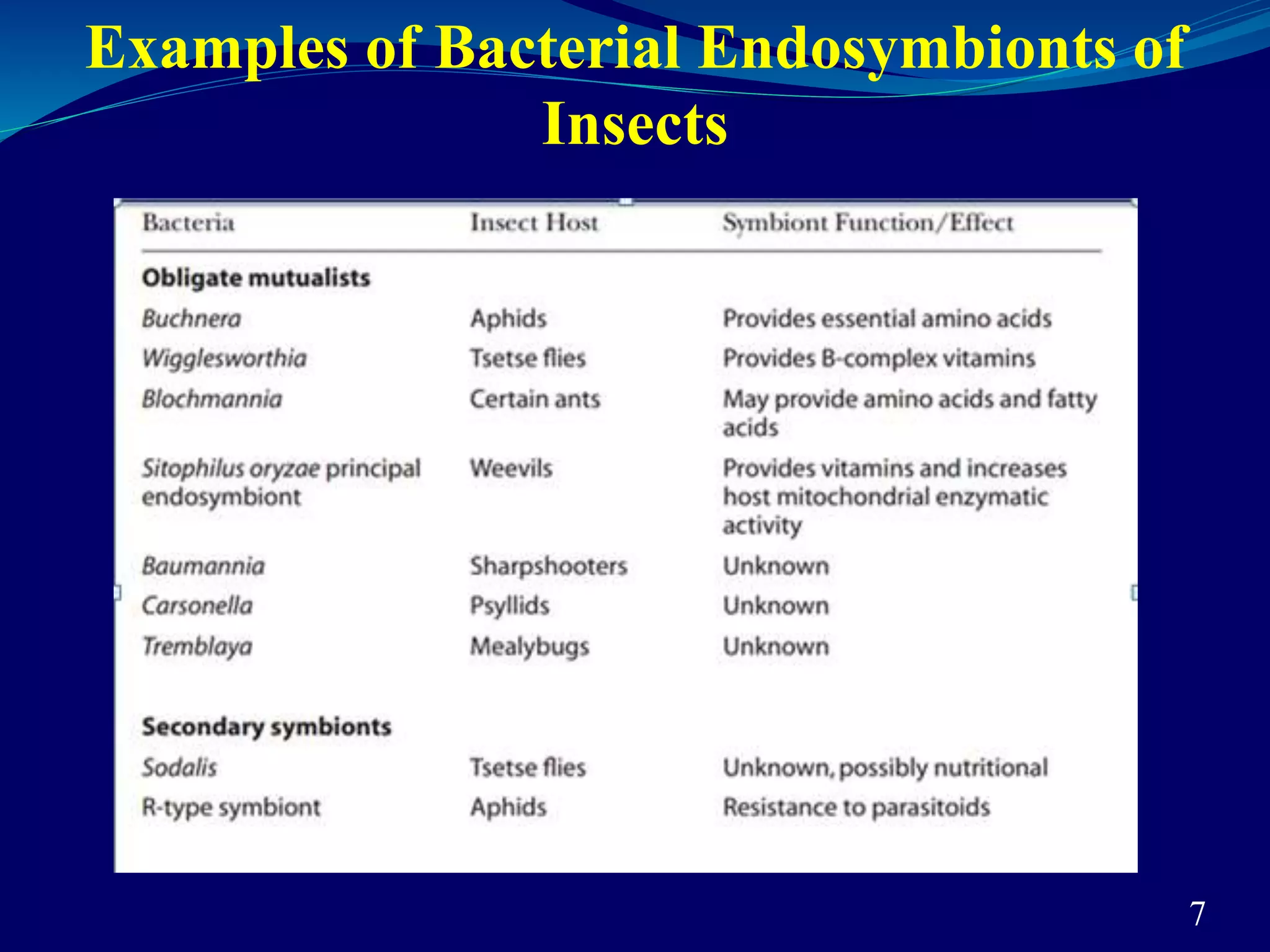 Bacterial symbionts in vector and its role in plant virus transmission ...