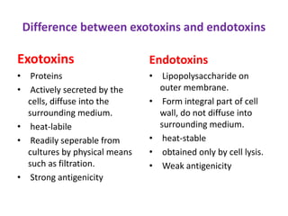 Bacterial toxin and its harmful effect | PPT
