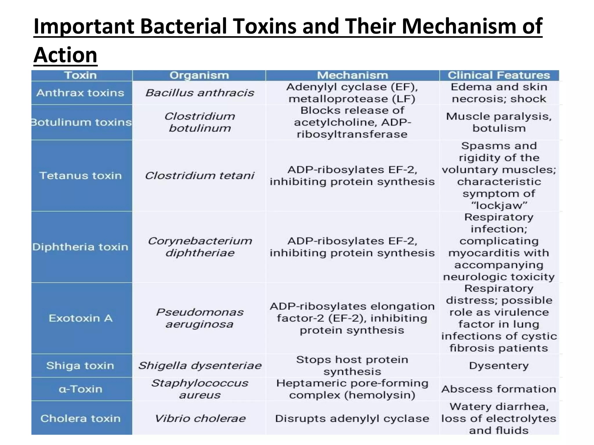 Bacterial toxins | PPTX