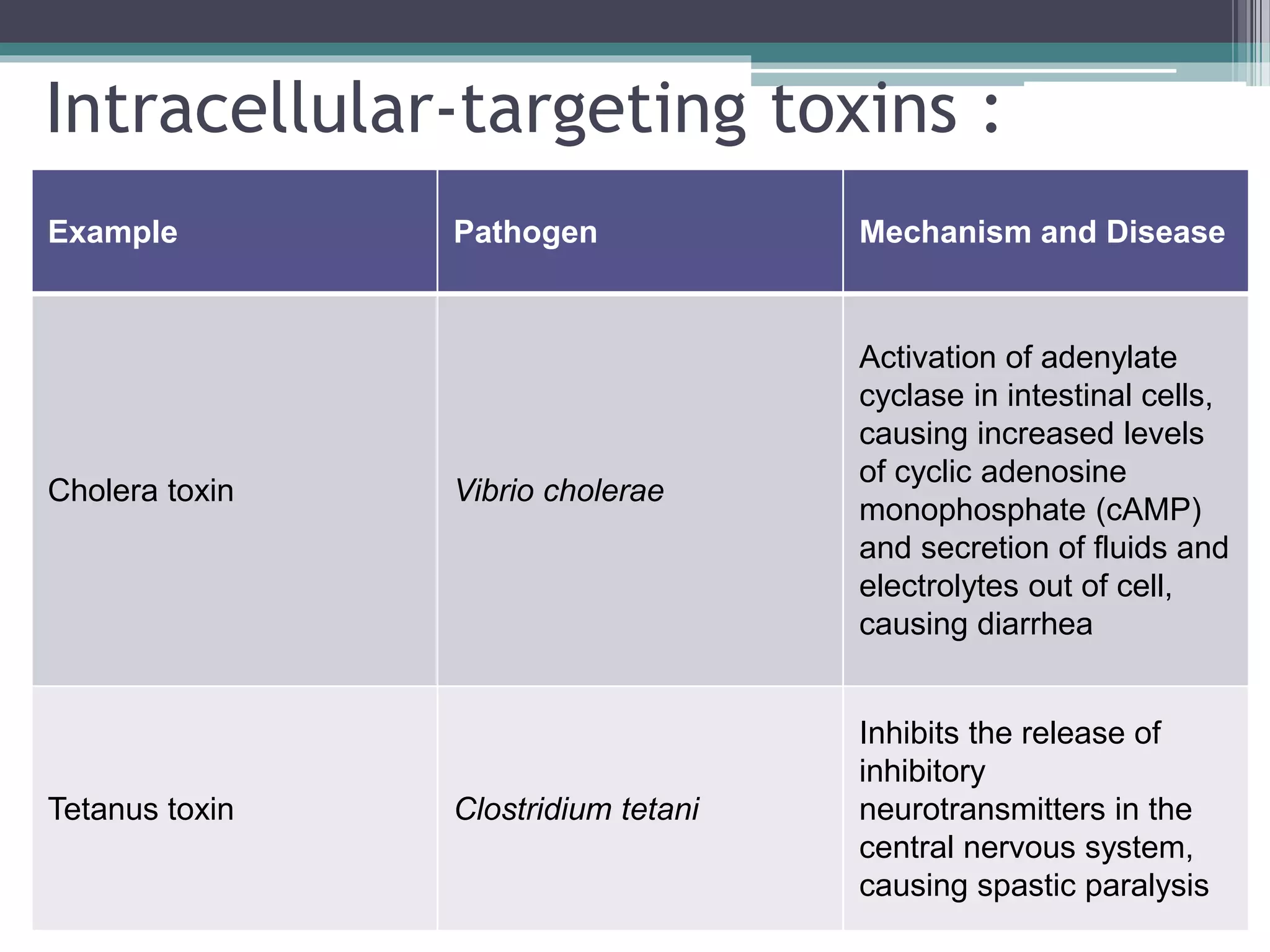 Bacterial toxins | PPTX