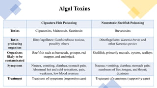 Bacterial Toxins, Algal Toxins and Mycotoxins.pptx