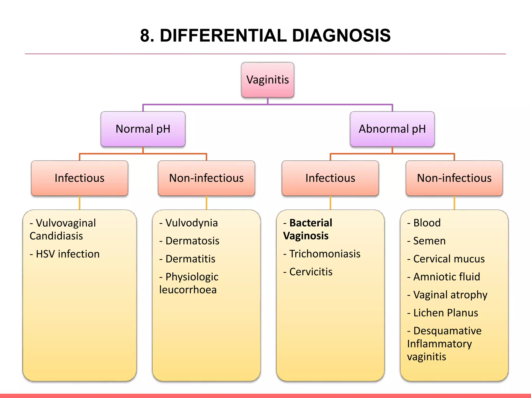 Bacterial Vaginosis.pptx