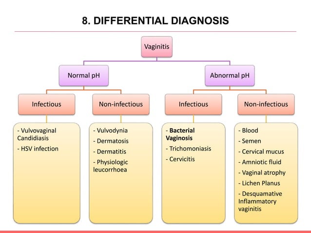 Bacterial Vaginosis.pptx | Sexual Conditions | Sexual Health