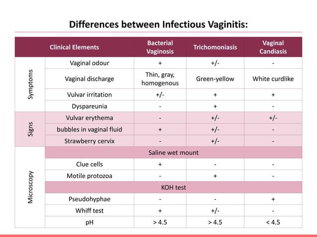 Bacterial Vaginosis.pptx | Sexual Conditions | Sexual Health