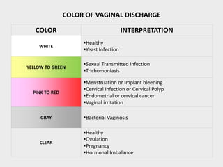 Trichomoniasis Discharge Color