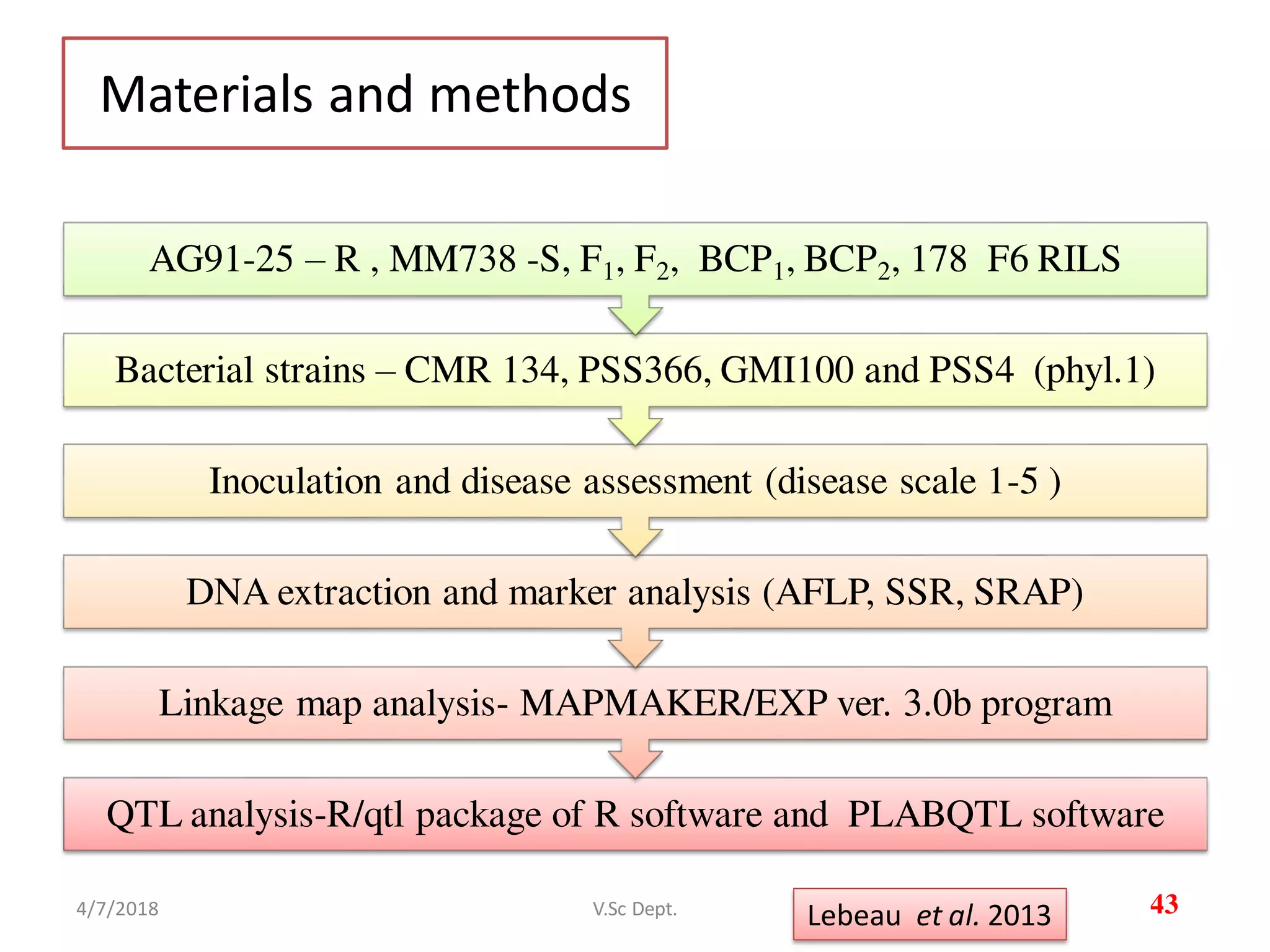 Bacterial wilt resistance breeding in brinjal | PDF