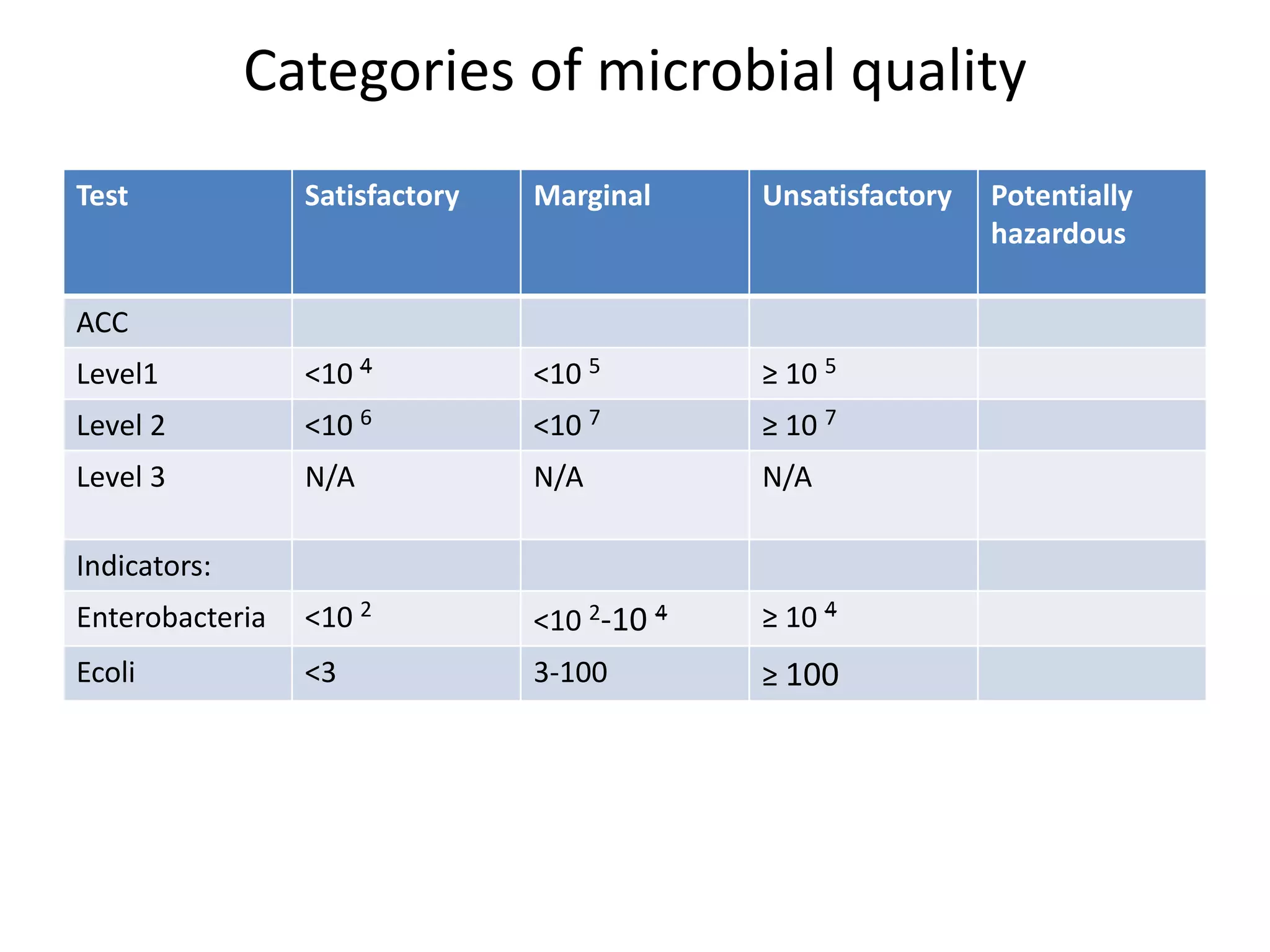 Bacteriological food examination | PPSX