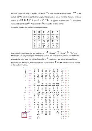 Bactrian-Kharoshthi-Aramaic-Greek Scripts and the chronology of India.pdf