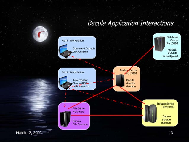 Introduction to Bacula | PPT