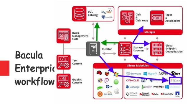 Bacula - Backup system | PPT