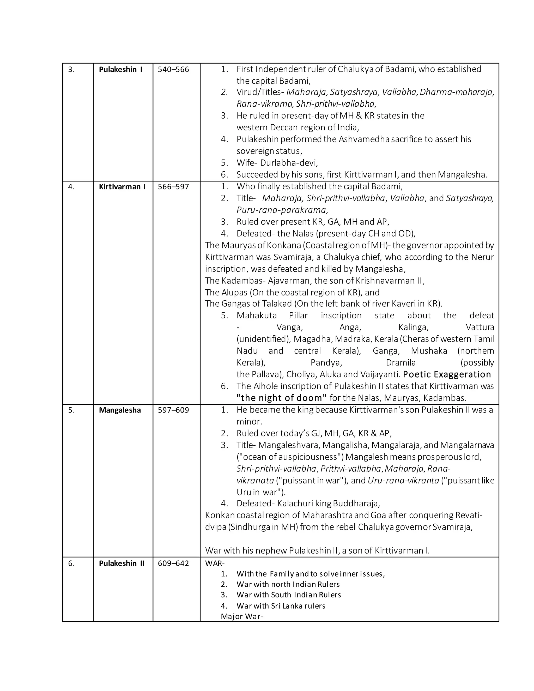 Chalukyas of Badami Dynasty | DOCX