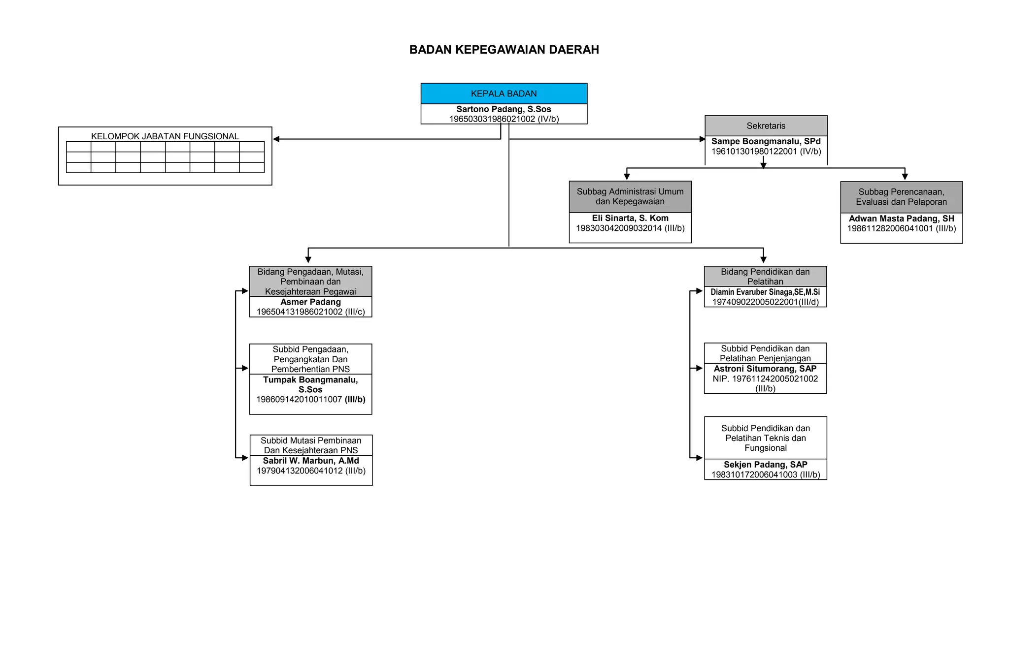 Badan kepegawaian daerah | PDF