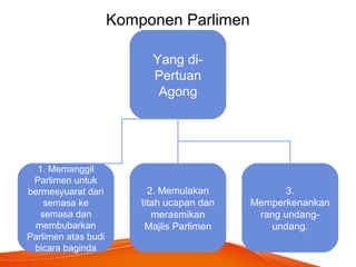 Badan perundangan presentation | PPT