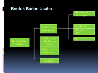 Badan usaha | PPSX
