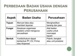 BADAN USAHA DALAM PEREKONOMIAN INDONESIA.pptx