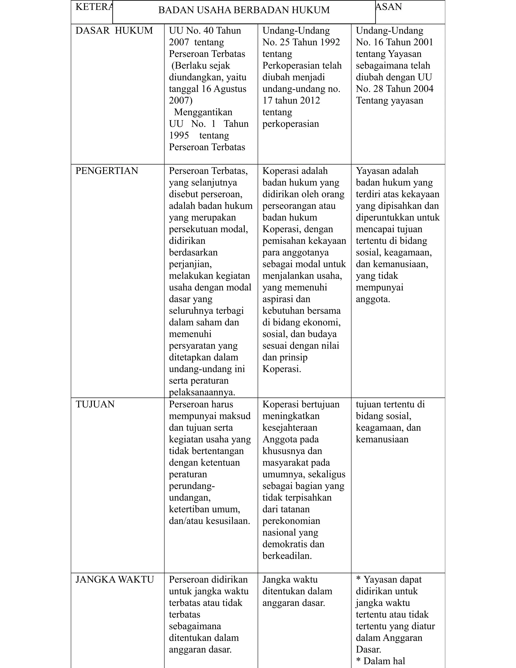 Badan usaha tabel | DOC