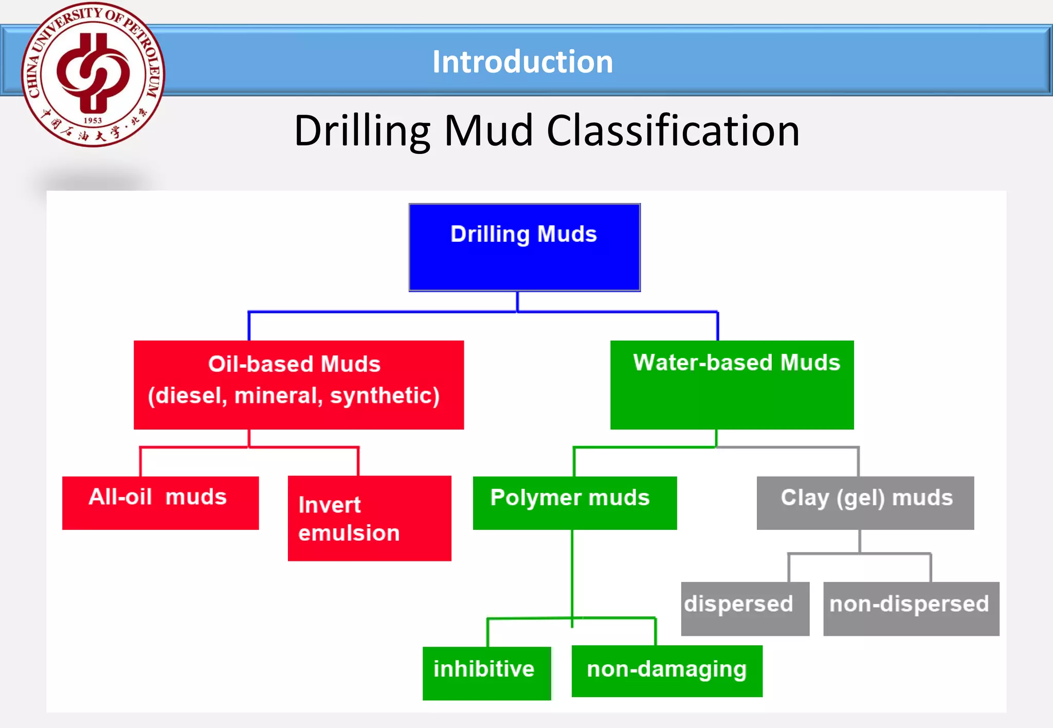 Bad Applications of Oil-Based Mud (OBM) Fluid | PDF