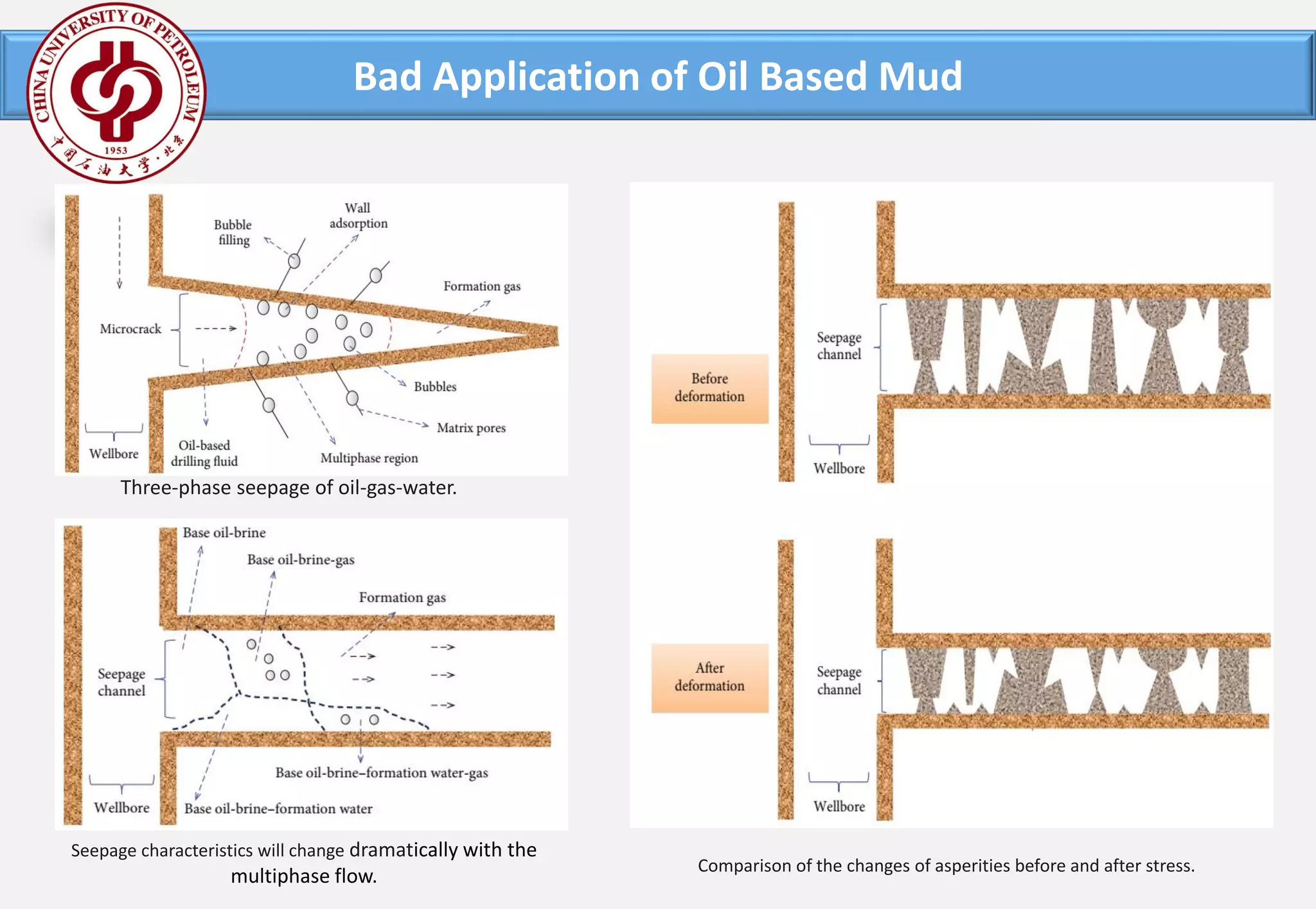 Bad Applications of Oil-Based Mud (OBM) Fluid | PDF