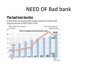 Concept of Bad Bank in India: A road ahead | PPTX