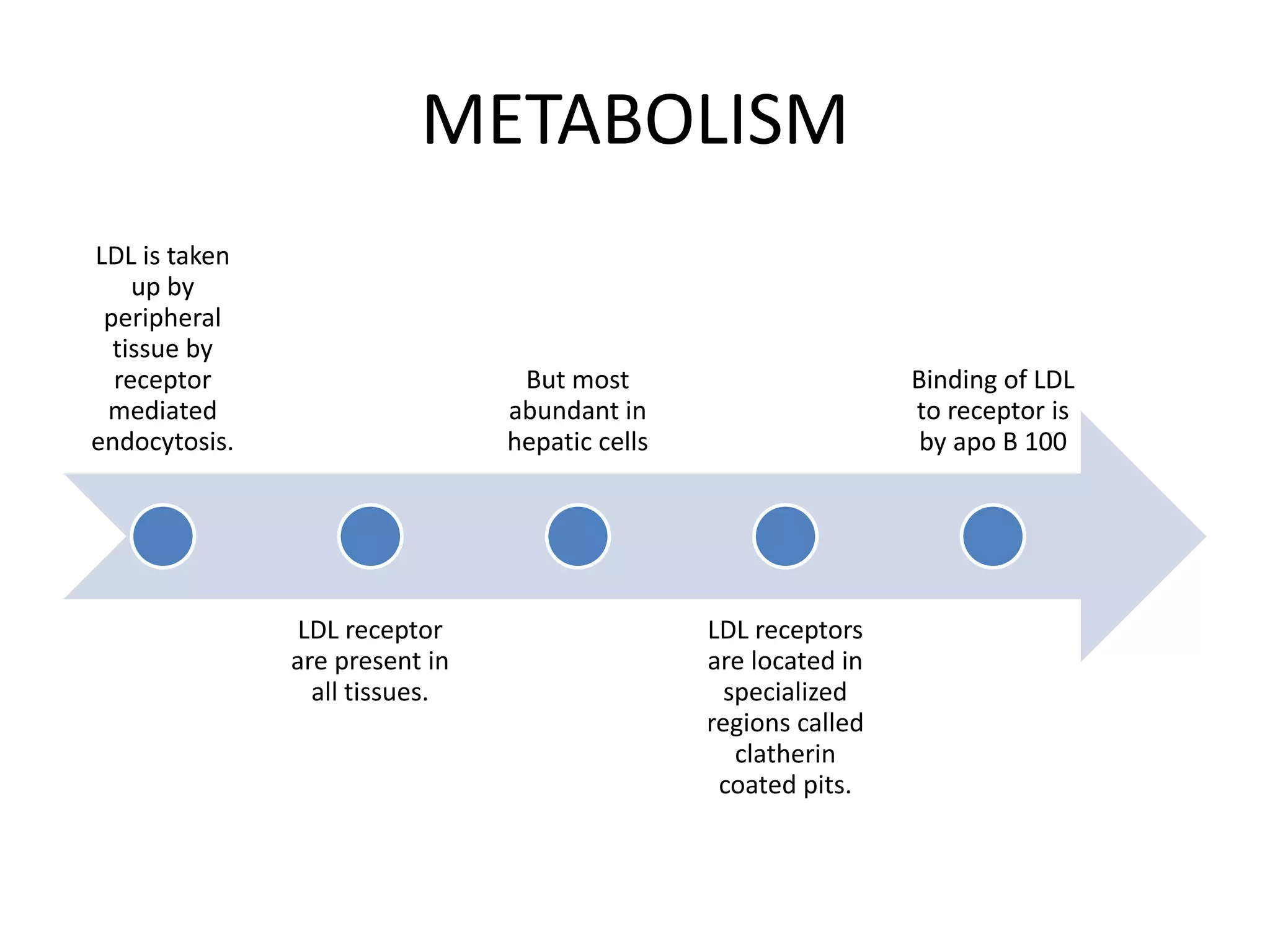 metabolism of LDL, IDL and HDL | PPTX