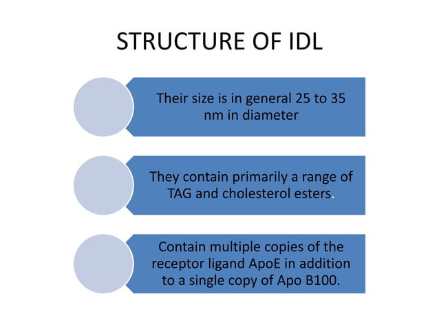 metabolism of LDL, IDL and HDL | PPTX | Chemistry | Science