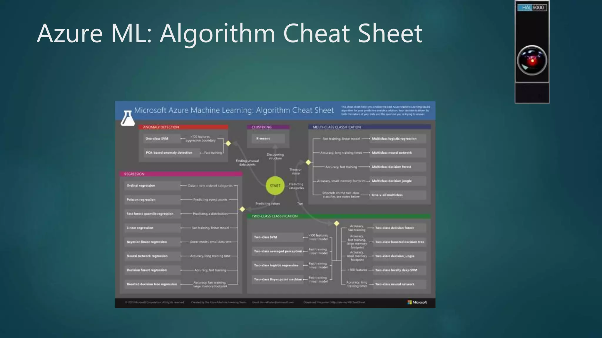 Azure Machine Learning 101 | PPTX