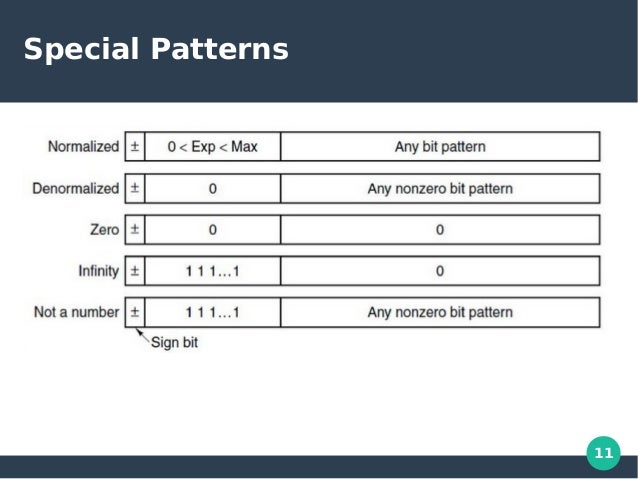 IEEE 754 Floating point