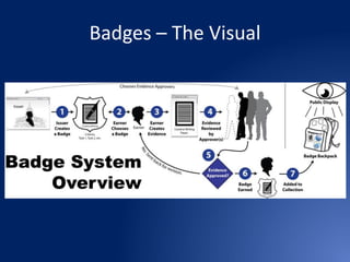 Implementing a Digital Badge System in Higher Education | PPT