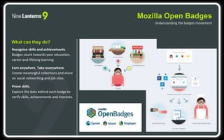 Mozilla Open Badges and Mozilla Backpack - | PPTX