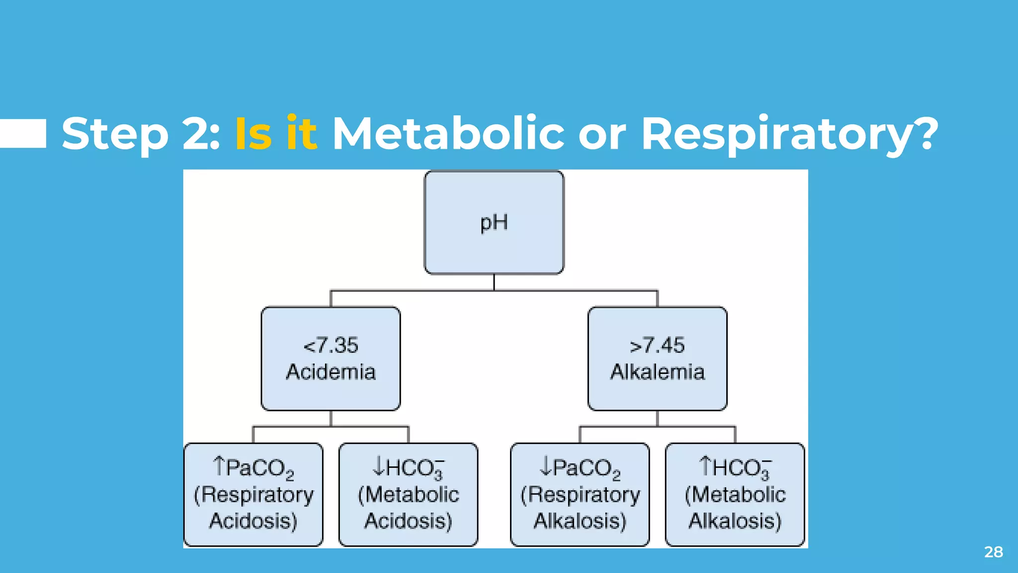 Approach to Acid-Base Disturbances & Renal Tubular Acidosis (RTA) | PPT