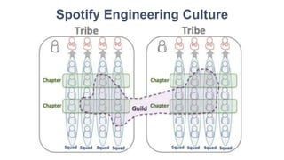 Managing Innovation Presentation: Spotify | PPTX