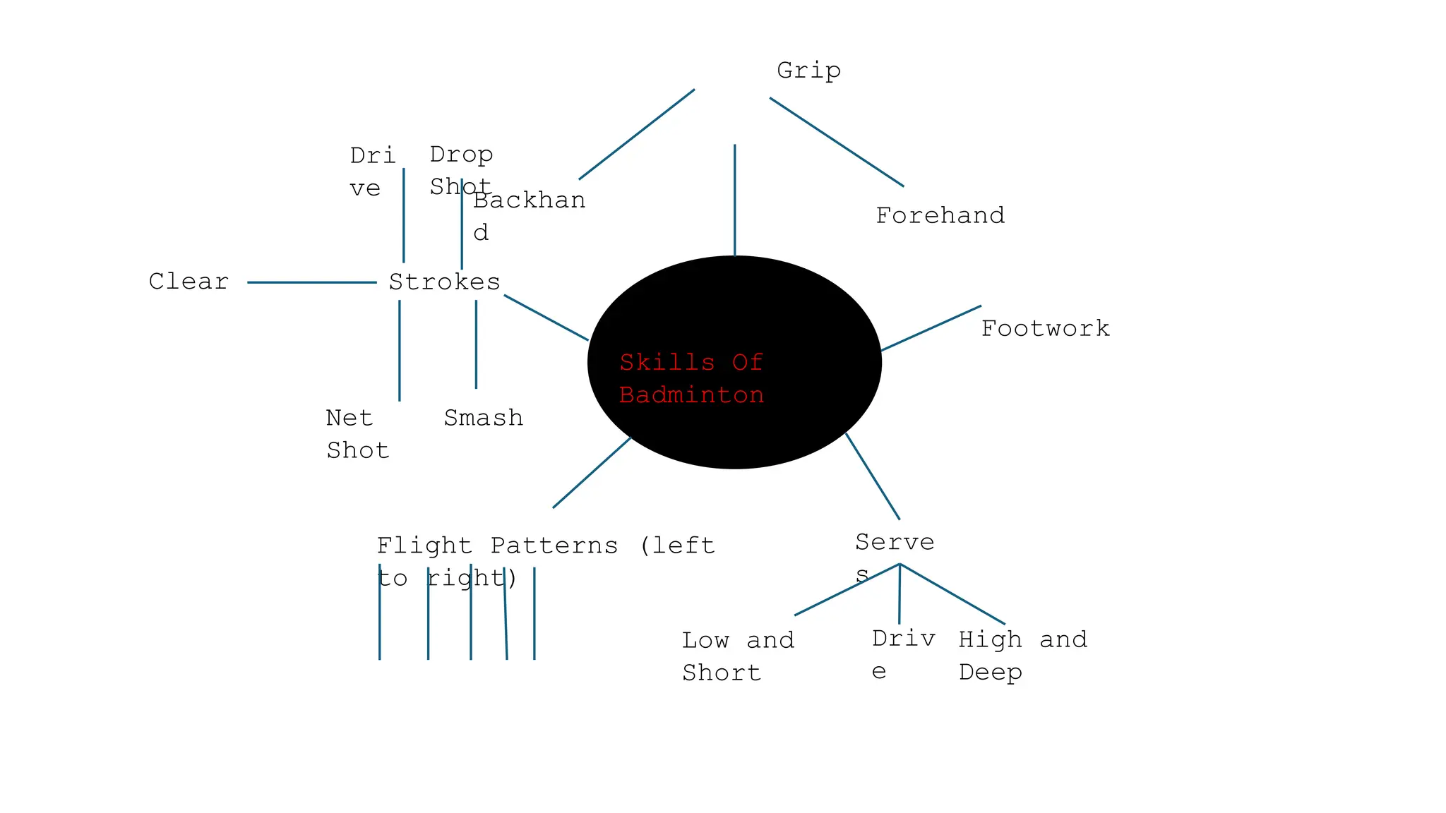 Badminton Mind Map for Education (PHE) learners | PPTX