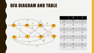 Equivalence and minimization of DFA | PPTX