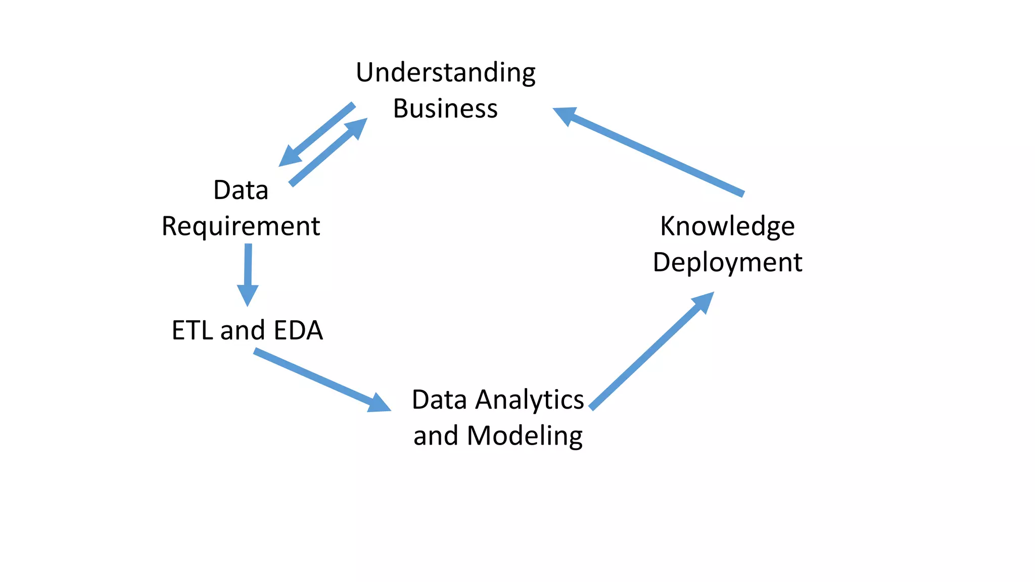 Data Science And Big Data For Business And Industrial Application Ppt